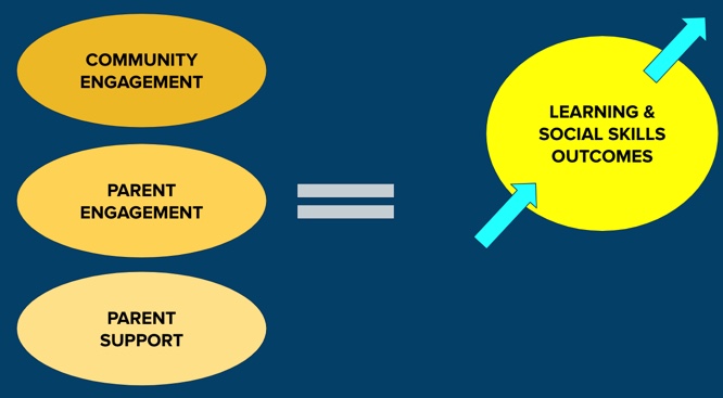 Parent Involvement and Engagement – LEARN AND LEAD